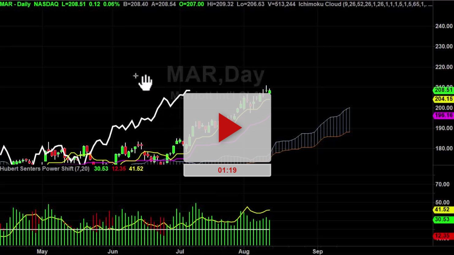 MAR Stock New Price Targets - TradeThirsty